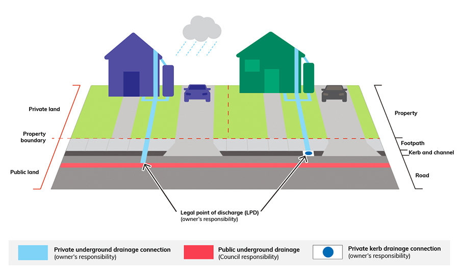 Stormwater drains and the legal point of discharge | Yarra City Council